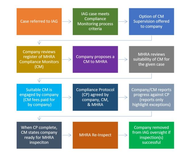 Compliance Monitor process (Part 1) – An introduction – MHRA Inspectorate