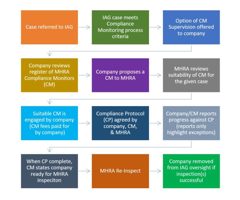 Compliance Monitor process (Part 1) – An introduction – MHRA Inspectorate