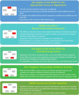 MHRA Process for approving Manufacturing Authorisations or API ...